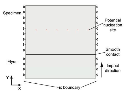 Configuration Of The Planar Impact Simulation Download Scientific