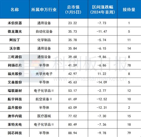 新年机构调研忙：25家科创板公司“迎客” 半导体、mr成关键词澎湃号·媒体澎湃新闻 The Paper