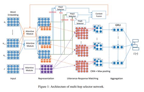 Multi Hop Selector Network For Multi Turn Response Selection In Retrieval Based Chatbots · Bigshane