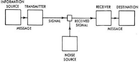 Figure 1 From Error Control Coding Using Bose Chaudhuri Hocquenghem Bch Codes Semantic Scholar