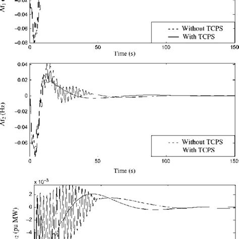 Variations In Area Frequencies Df 1 And D F 2 And Tiepower Dp Tie12 Download Scientific
