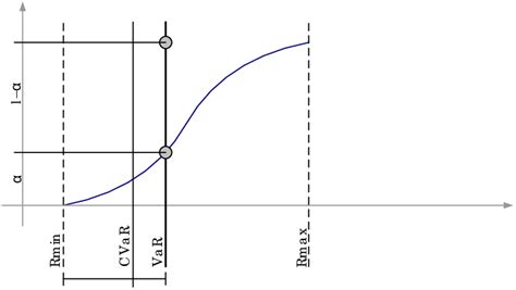 representation of the rmin var and cvar in a normal distribution
