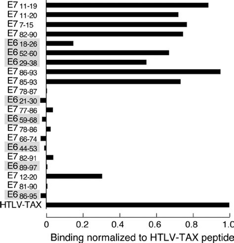 Hla A0201 T2 Based Peptide Binding Assay Hla A0201 Positive
