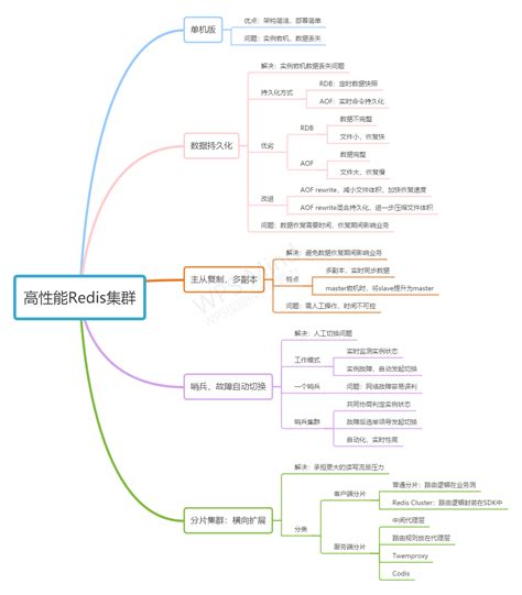 Redis高可用集群 娃娃code