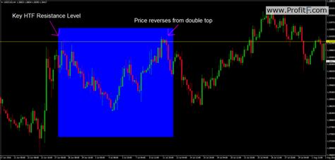 Benefits Of Multi Time Frame Analysis Profitf Website For Forex Binary Options Traders