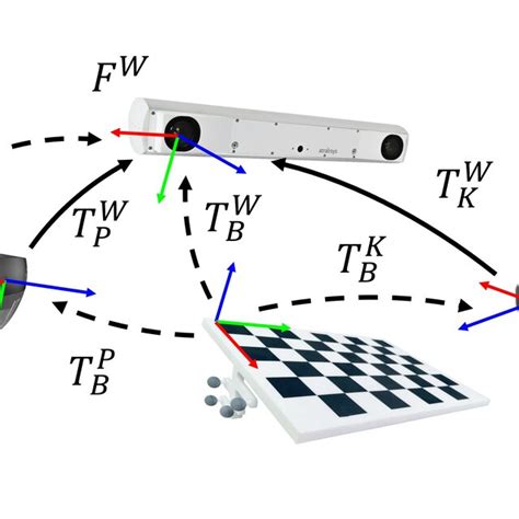 Schematic Overview Of The Coordinate Frames And Transformations Used Download Scientific