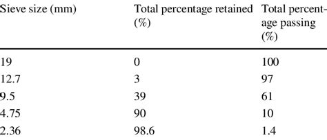 Aggregate Size Distribution With Four Segment Gradations Download Scientific Diagram