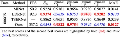 Table Vii From Surface Defect Detection For No Service Rails With
