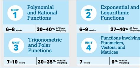 Ap Precalculus Course And Exam At A Glance — They Be Putting Matrices In Precalc Course Bruh R