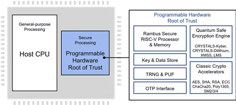 Secure Root Of Trust