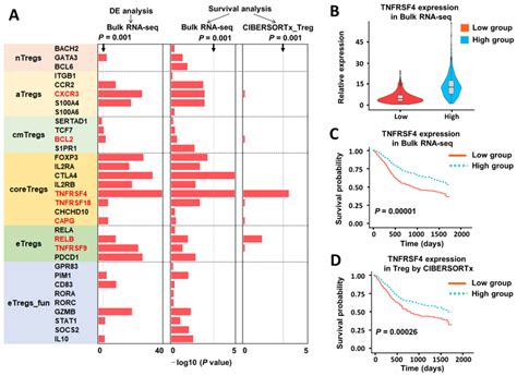 Cibersortx Analysis Of Gene Expression Of Regulatory T Cells Treg