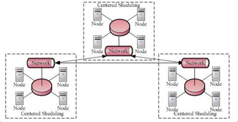 Semi Distributed Scheduling Policy Modified After Hangye Liu Et Al