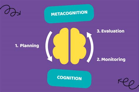 Promoting Metacognition And Self Regulated Learning