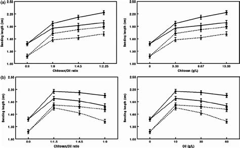 Effect Of Chitosan A B And Essential Oil C D Concentrations On Download Scientific