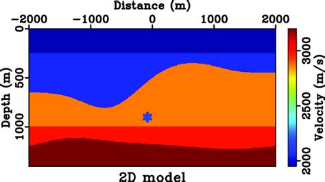 Two Dimensional Synthetic Velocity Model With Bending Image Rays The Download Scientific