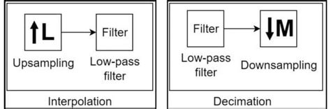 Part 5 Polyphase Fir Filters Vhdlwhiz