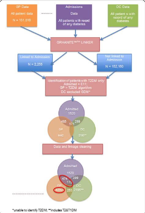 Flow Chart To Illustrate The Process Of Data Extraction And Data Cleaning Download Scientific