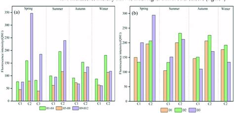 Seasonal And Spatial Distribution Of Fluorescence Intensity Of Dom