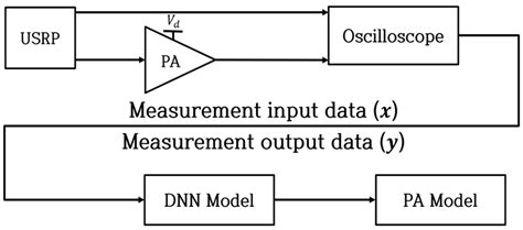 A Shows The Nonlinearity Of The Dnn Model And The Pa Strong