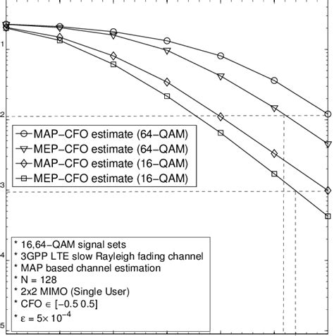 BER Performance Comparisons For A SU 2 2 MIMO OFDM System With 16 QAM