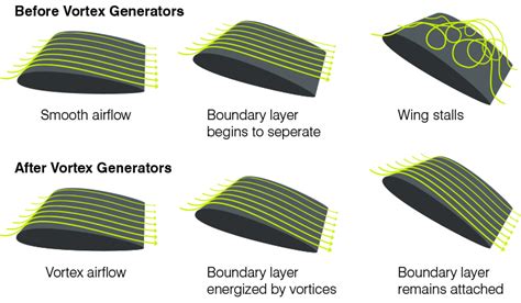 Aircraft Design What Is The Aerodynamic Motivation Behind Vortex Generators Aviation Stack
