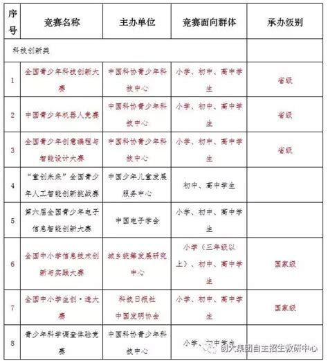 教育部辦公廳關於2019年度面向中小學生的全國性競賽活動名單公示 每日頭條