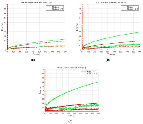 Sensors Free Full Text Performance Improvement Of Time Differenced
