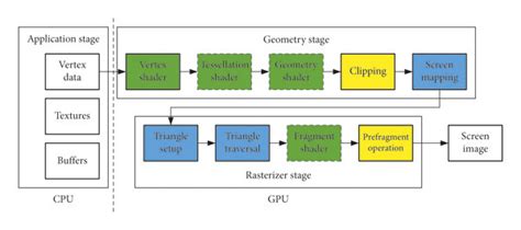 Implementation For Graphic Pipeline Download Scientific Diagram