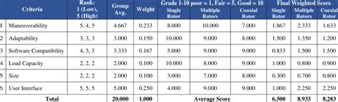 7 Weighted Factor Analysis Results For Uav Download Table