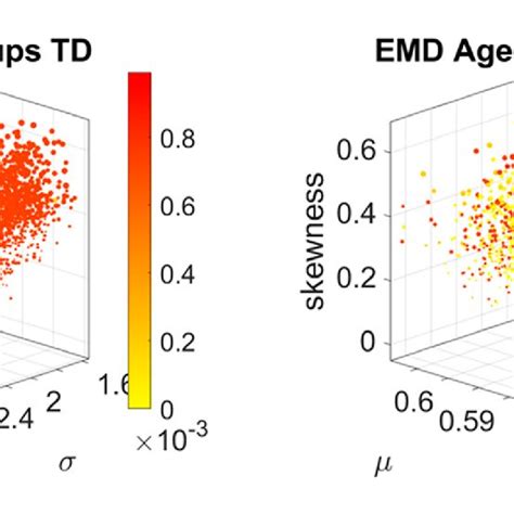 Normative Stochastic Signatures Of Cross Section Of Neurotypical