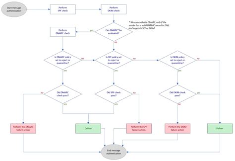 Sequence Of Message Authentication Sophos Central Admin