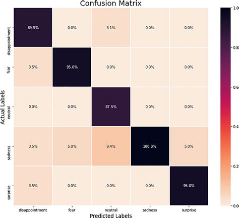 Average Accuracies Of The Test Set In The 10‐folds Cross Validation