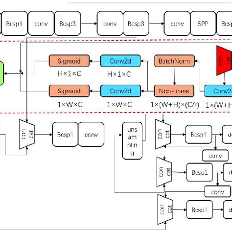 Structure Diagram Of YOLOv5 ScSE Mechanism Download Scientific Diagram