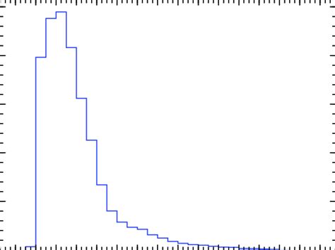 histogram distribution of a v values towards the nan complex for the