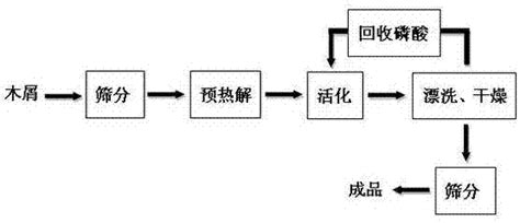 清洁低耗磷酸法活性炭的生产方法与流程