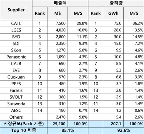 K 배터리 3사 車배터리 점유율 25中 Catl 36 1위