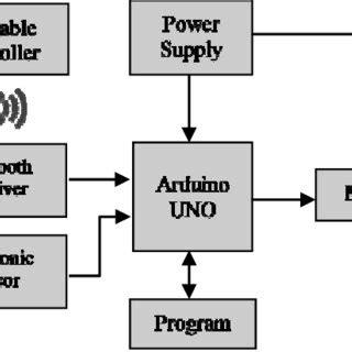 Block Diagram Showing The Relationships Of Inputs Processes And Download Scientific Diagram
