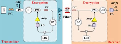 Schematic Of Secure Optical Communication With Chaotic Optical Download Scientific Diagram