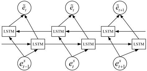 Aspect Level Sentiment Analysis Based On Syntax Aware And Graph