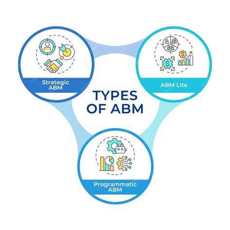 Premium Vector Main Types Of Abm Infographic Circles Flowchart