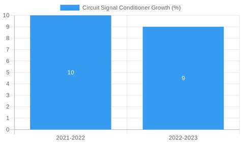 Strategic Growth Drivers For Circuit Signal Conditioner Market