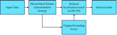 Figure 1 From Military Vehicle Object Detection Based On Feature Representation And Refined