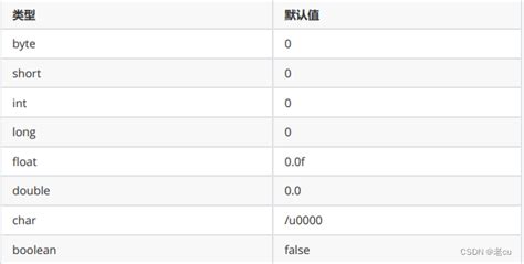 【java】数组 Csdn博客