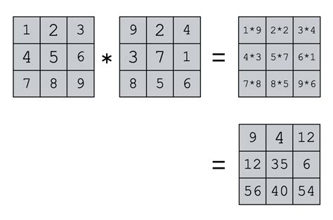 How To Use The Numpy Multiply Function Sharp Sight
