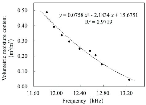 Sensor Moisture Measurement Model Download Scientific Diagram