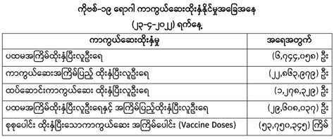ယနေ့ဓာတ်ခွဲနမူနာစုစုပေါင်း ၇၆၇၇ ခုအားစစ်ဆေးခဲ့ရာ ပိုးတွေ့လူနာသစ် ၁၆ ဦးတွေ့ရှိ၊ ရောဂါပိုးတွေ့ရှိမ