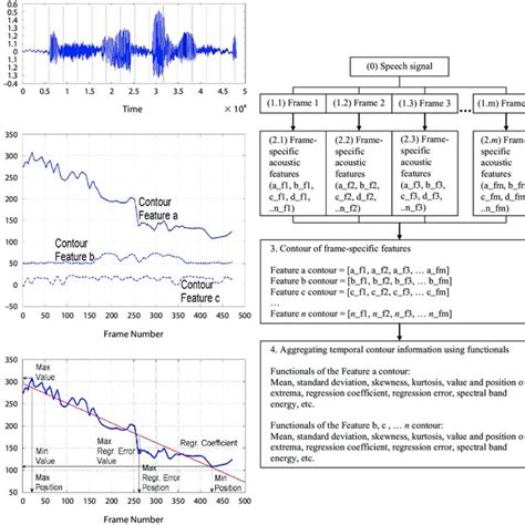 Processing Flow Of Acoustic Feature Extraction Step 1 Framing Step Download Scientific