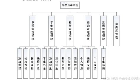 数据库系统课程设计报告 学生选课管理信息系统系统 学生选课管理系统数据库设计 Csdn博客