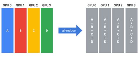 Faster Distributed GPU Training With Reduction Server On Vertex AI