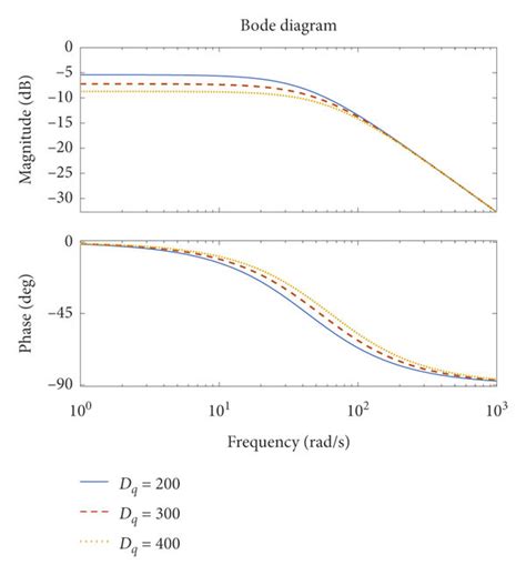 The Bode Diagram Of The Transfer Function S2 S Download Scientific Diagram